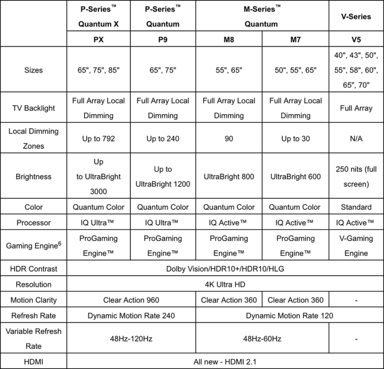 Vizio 2020 4K HDR Smart TV Collection Includes The Brand’s First-ever ...