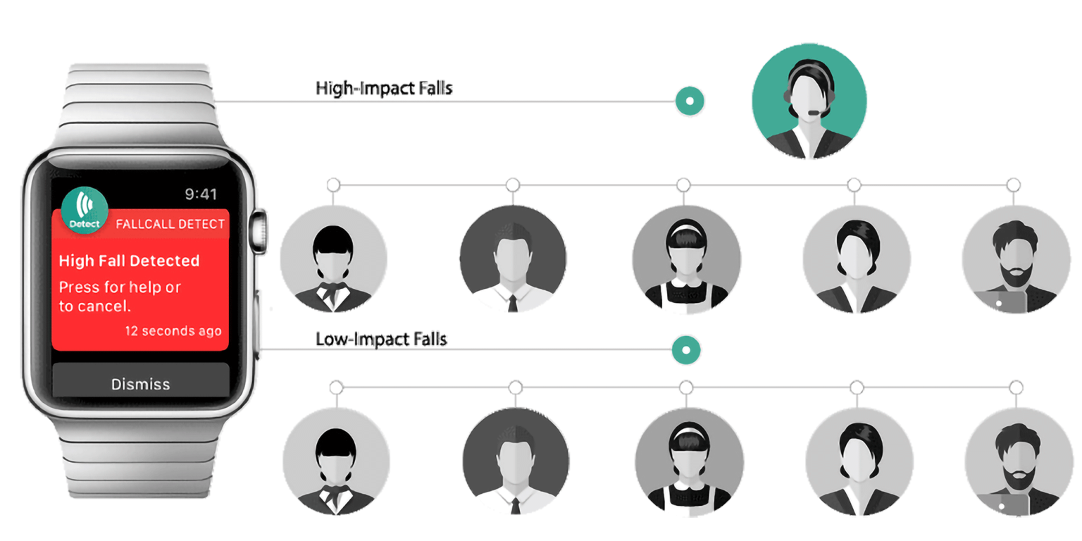 New, Patented Smart Fall Detection Is Able To Distinguish If A Fall Is Serious
