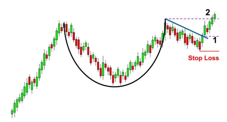 How To Identify And Trade The Cup And Handle Chart Pattern